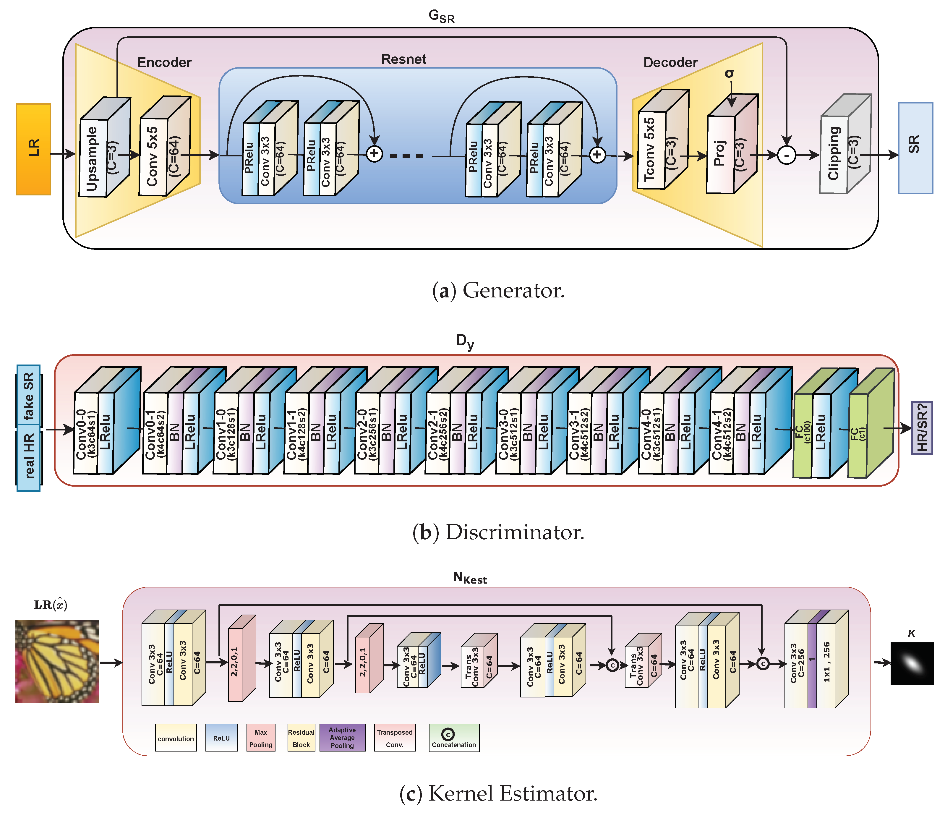 Lightweight Implicit Blur Kernel Estimation Network for Blind Image ...