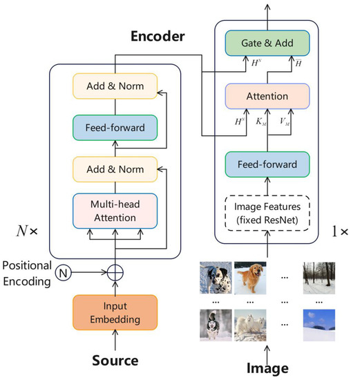 Chinese–Vietnamese Pseudo-Parallel Sentences Extraction Based on Image ...