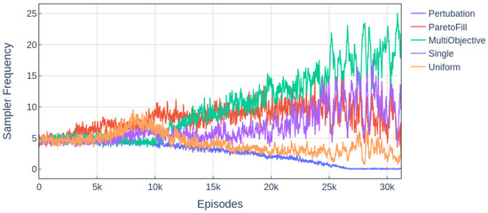 Reinforcement Learning-Based Hybrid Multi-Objective Optimization Algorithm Design