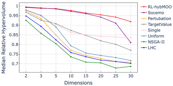 Reinforcement Learning-Based Hybrid Multi-Objective Optimization Algorithm Design