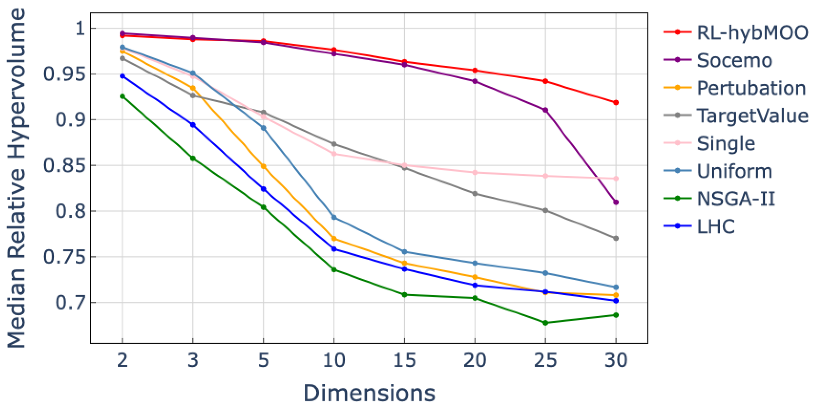 Reinforcement Learning Based Hybrid Multi Objective Optimization 1181