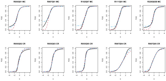 Information | Free Full-Text | Regularized Generalized Logistic Item ...