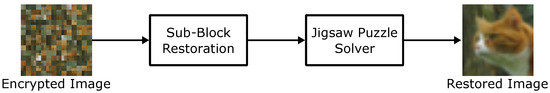 A Jigsaw Puzzle Solver-Based Attack on Image Encryption Using Vision ...
