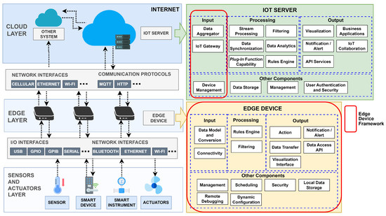 Information | Free Full-Text | An Edge Device Framework in SEMAR IoT Application Server Platform