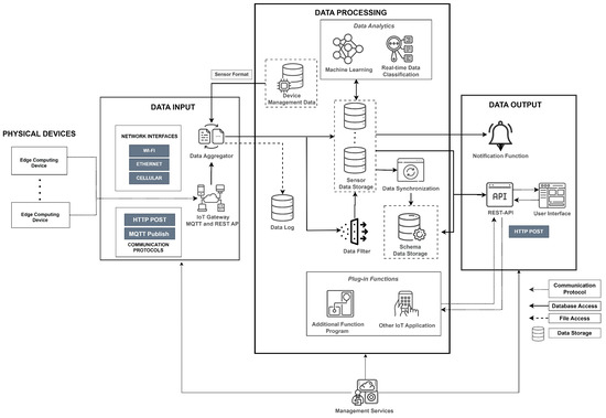 An Edge Device Framework in SEMAR IoT Application Server Platform
