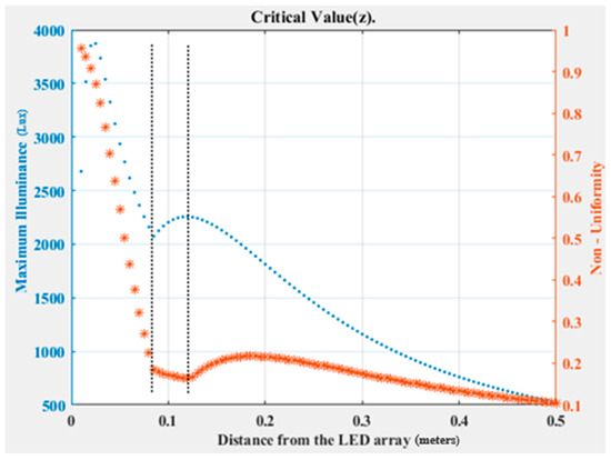 Irradiance Non-Uniformity in LED Light Simulators