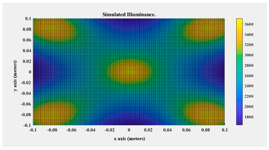Irradiance Non-Uniformity in LED Light Simulators