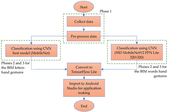 Information | Free Full-Text | Interpretation of Bahasa Isyarat ...