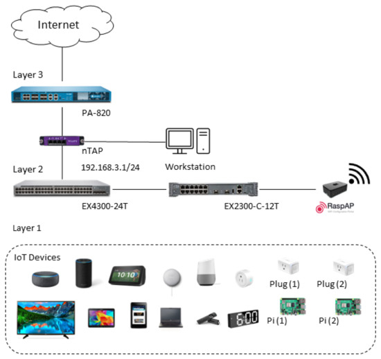 IoT Device Identification Using Unsupervised Machine Learning