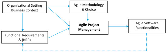 Agile Software Requirements Engineering Challenges-Solutions—A ...