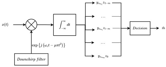 M-Ary Direct Modulation Chirp Spread Spectrum for Spectrally Efficient ...