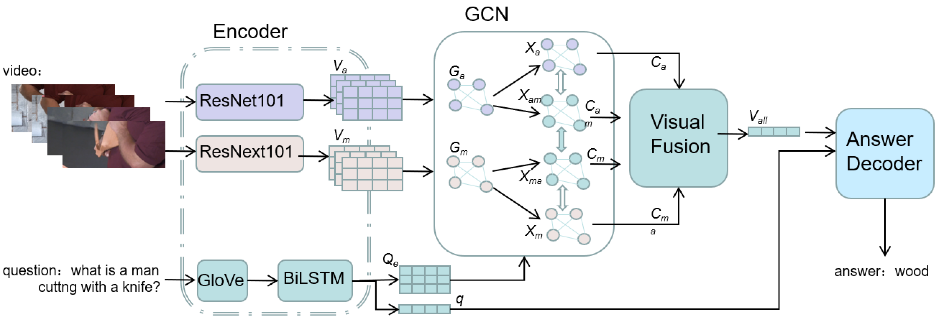 A Video Question Answering Model Based on Knowledge Distillation