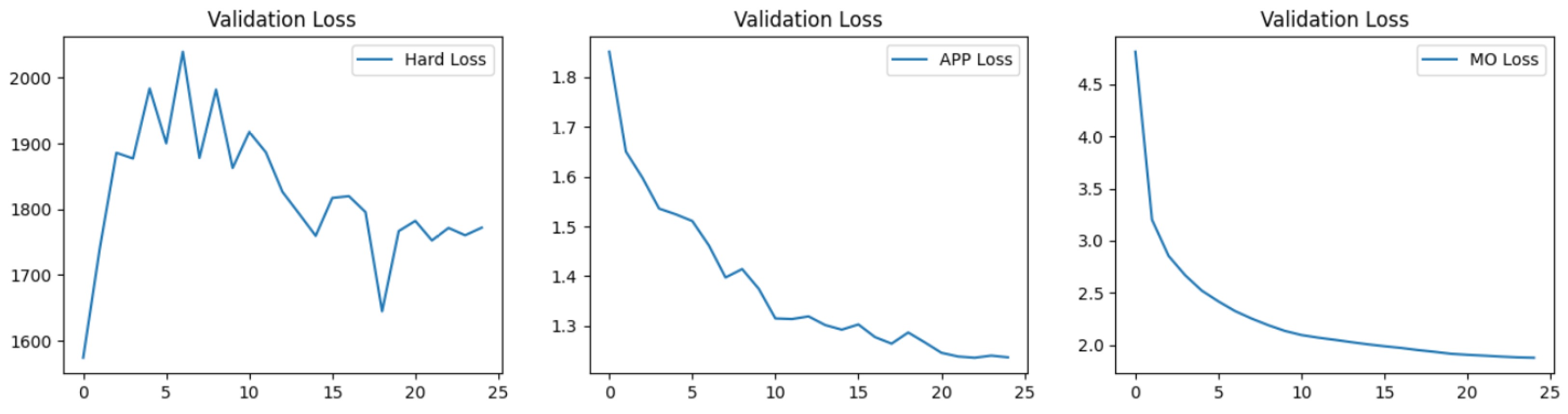 A Video Question Answering Model Based on Knowledge Distillation