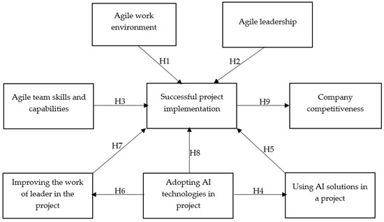 Artificial Intelligence and Agility-Based Model for Successful Project ...