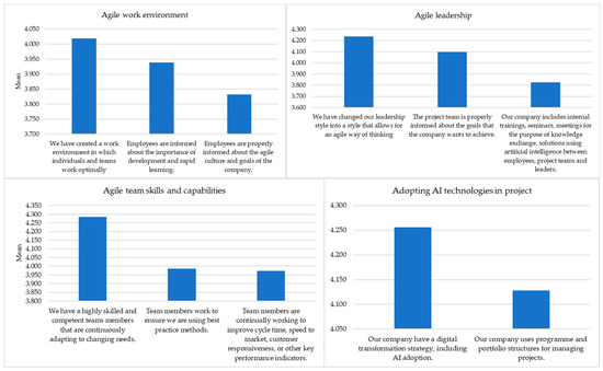 Artificial Intelligence and Agility-Based Model for Successful Project ...