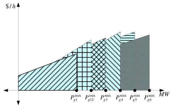 Constrained Static/Dynamic Economic Emission Load Dispatch Using ...