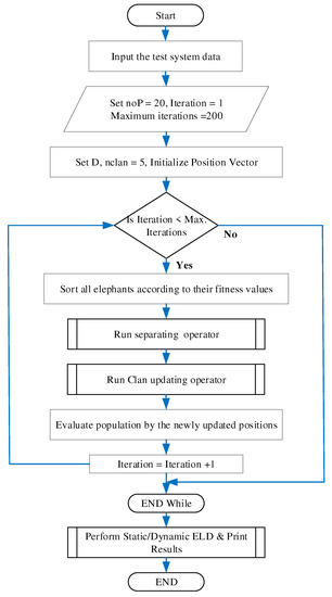Constrained Static/Dynamic Economic Emission Load Dispatch Using ...