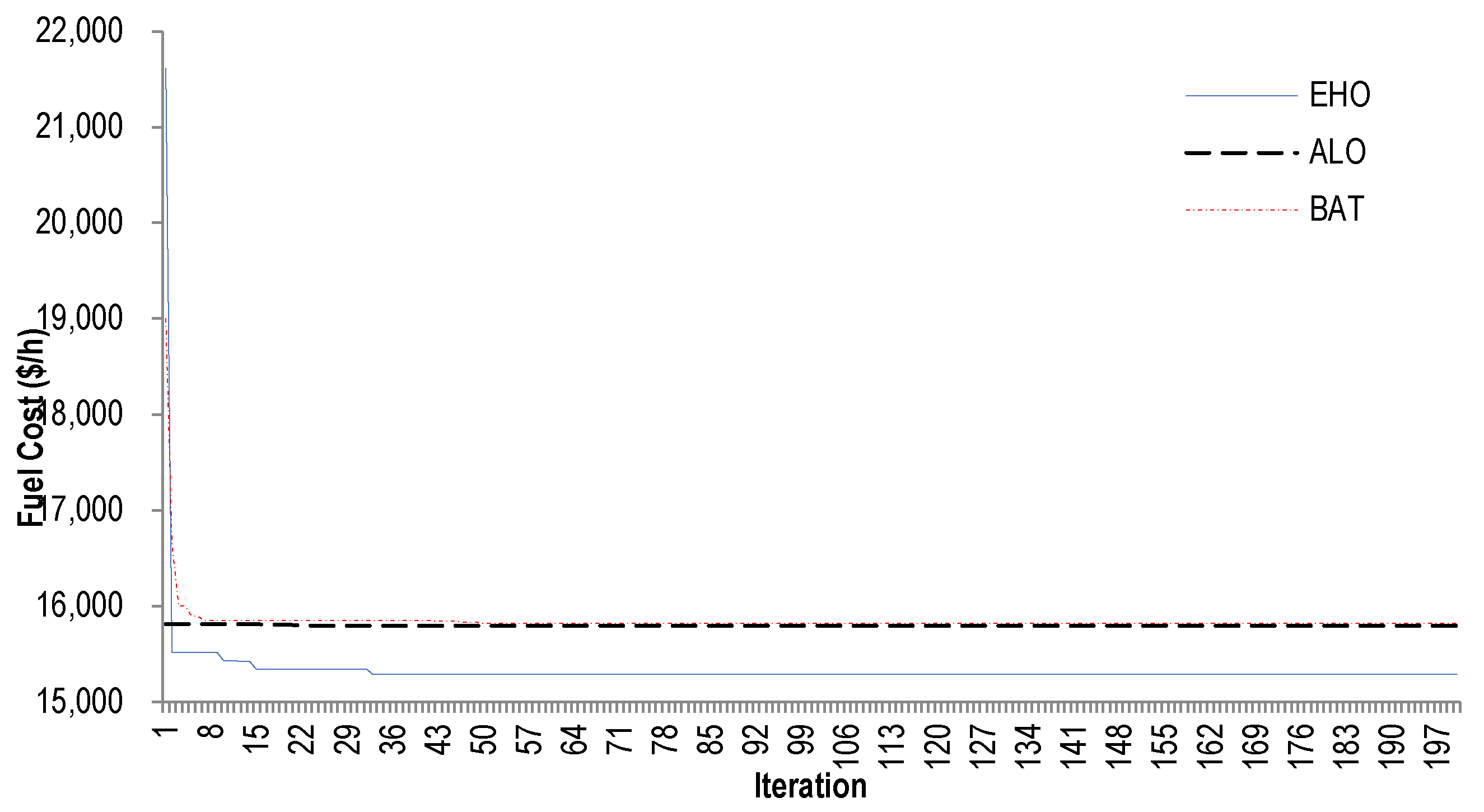 Information Free Full Text Constrained Static Dynamic Economic Emission Load Dispatch Using