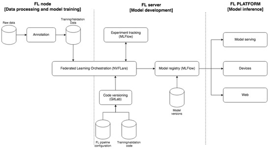 Fostering Trustworthiness of Federated Learning Ecosystem through ...