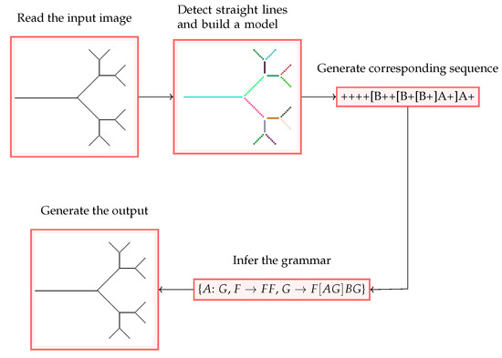 D0L-System Inference from a Single Sequence with a Genetic Algorithm