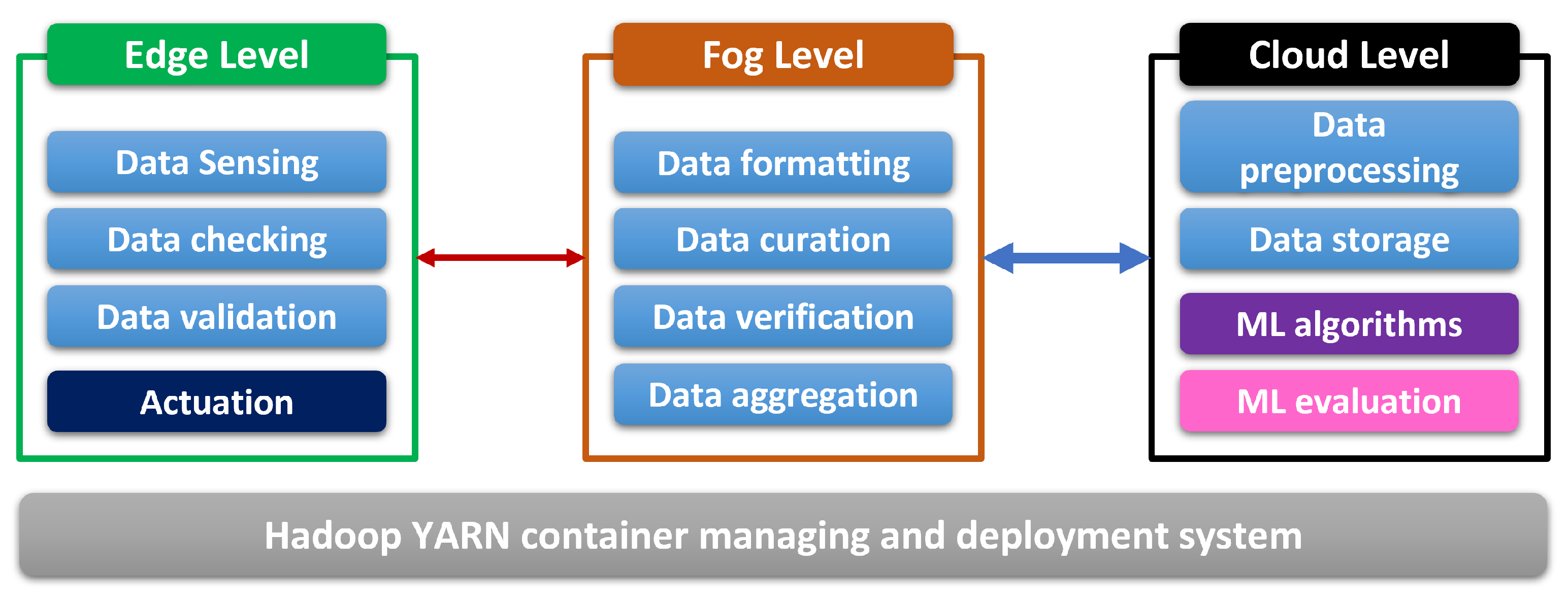 Towards a Unified Architecture Powering Scalable Learning Models with IoT Data Streams ...