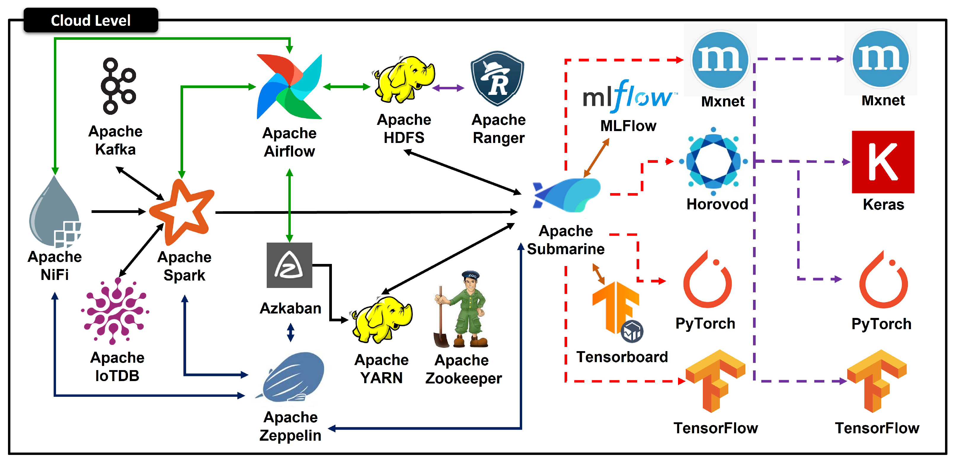 Towards a Unified Architecture Powering Scalable Learning Models with ...