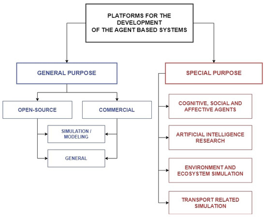 Overview of Software Agent Platforms Available in 2023