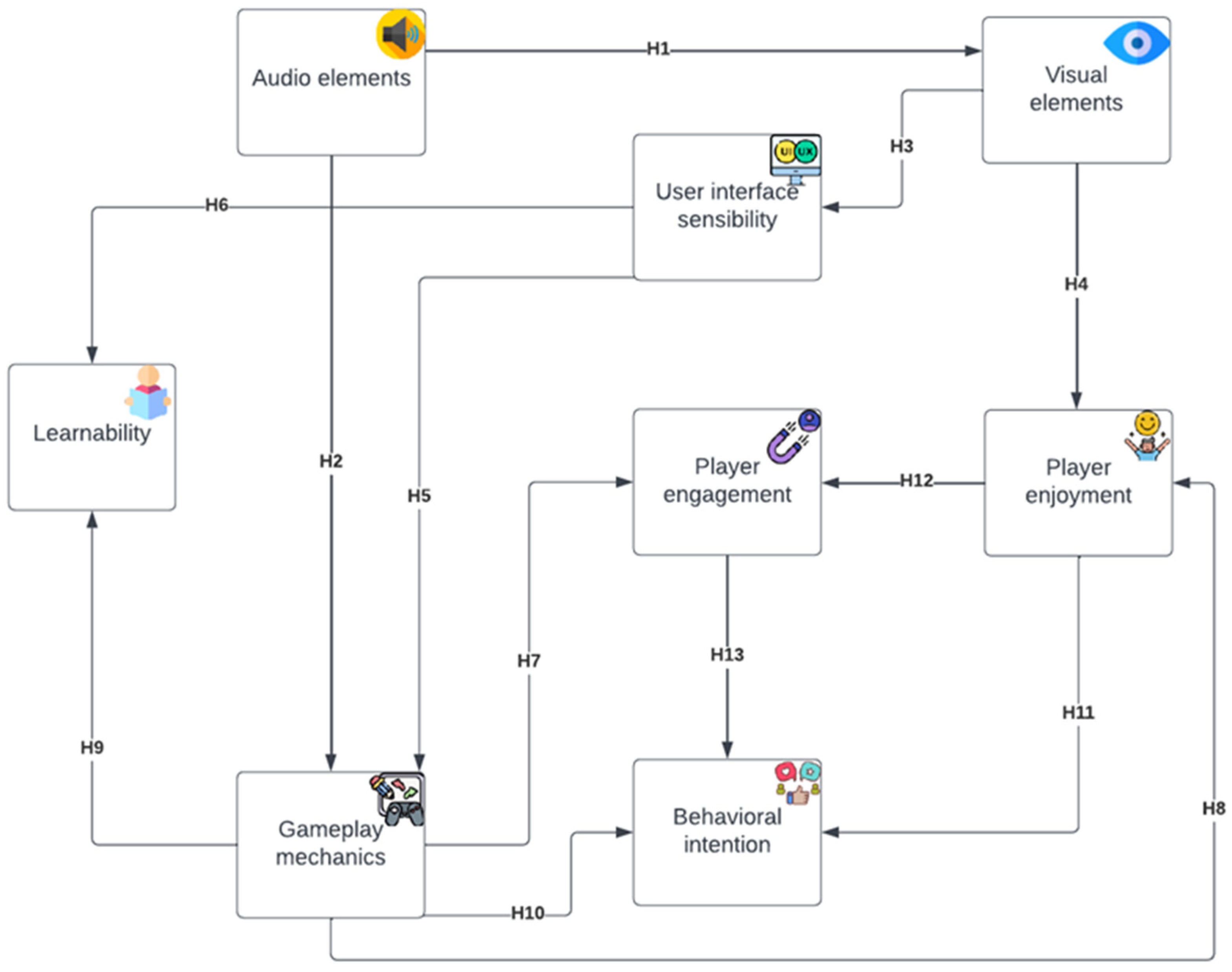 Evaluating a Conceptual Model for Measuring Gaming Experience: A Case ...