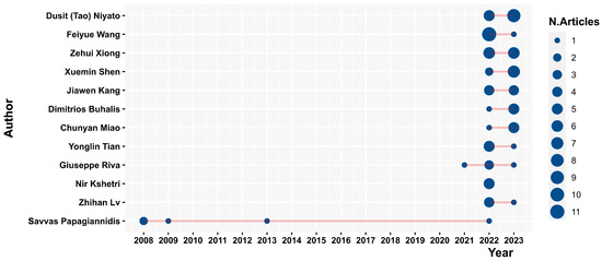 Mapping Metaverse Research: Identifying Future Research Areas Based on ...