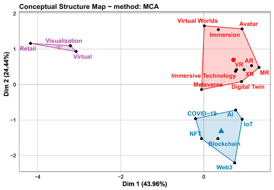 Mapping Metaverse Research: Identifying Future Research Areas Based on ...