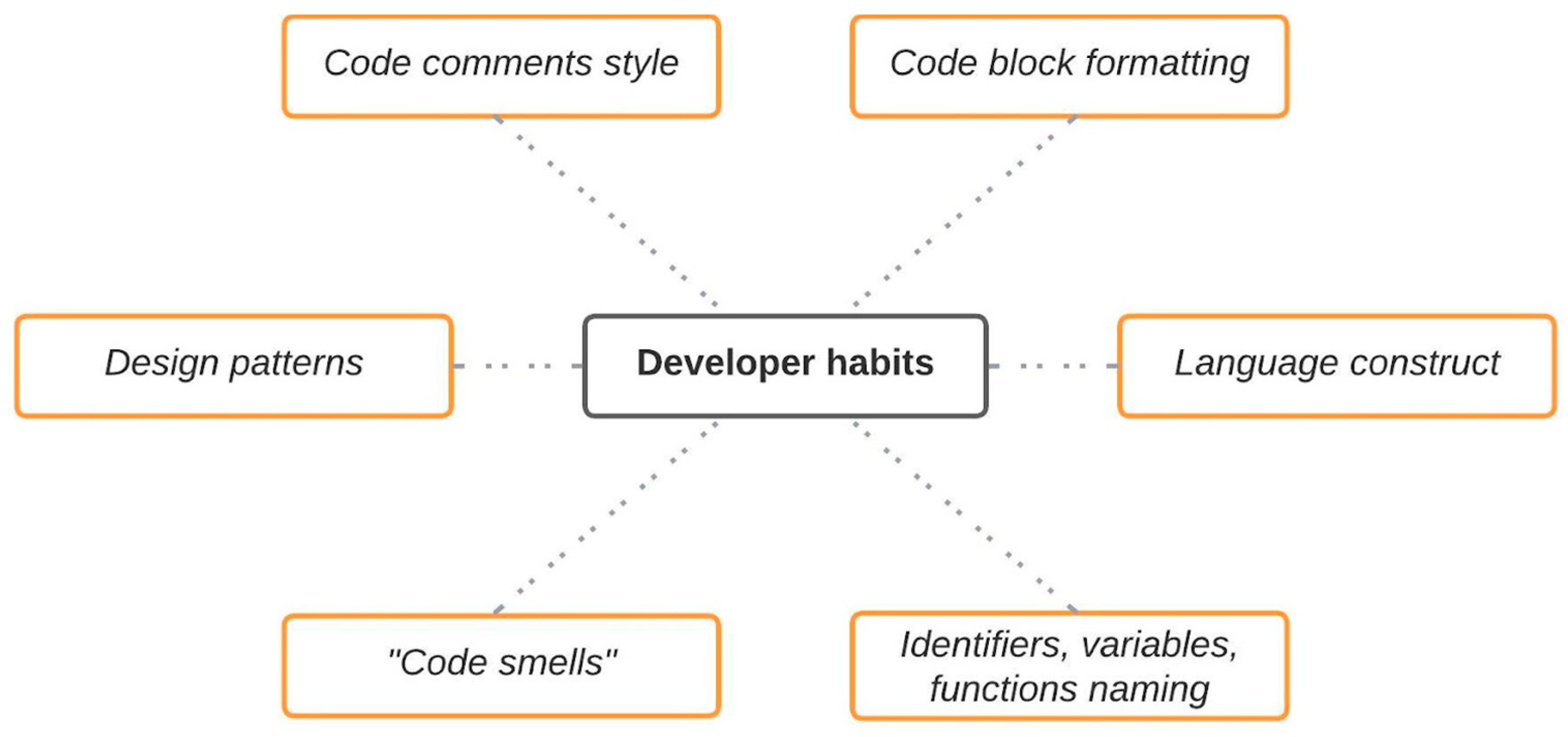 Authorship Identification of Binary and Disassembled Codes Using NLP Methods