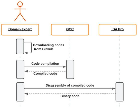 Authorship Identification of Binary and Disassembled Codes Using NLP Methods