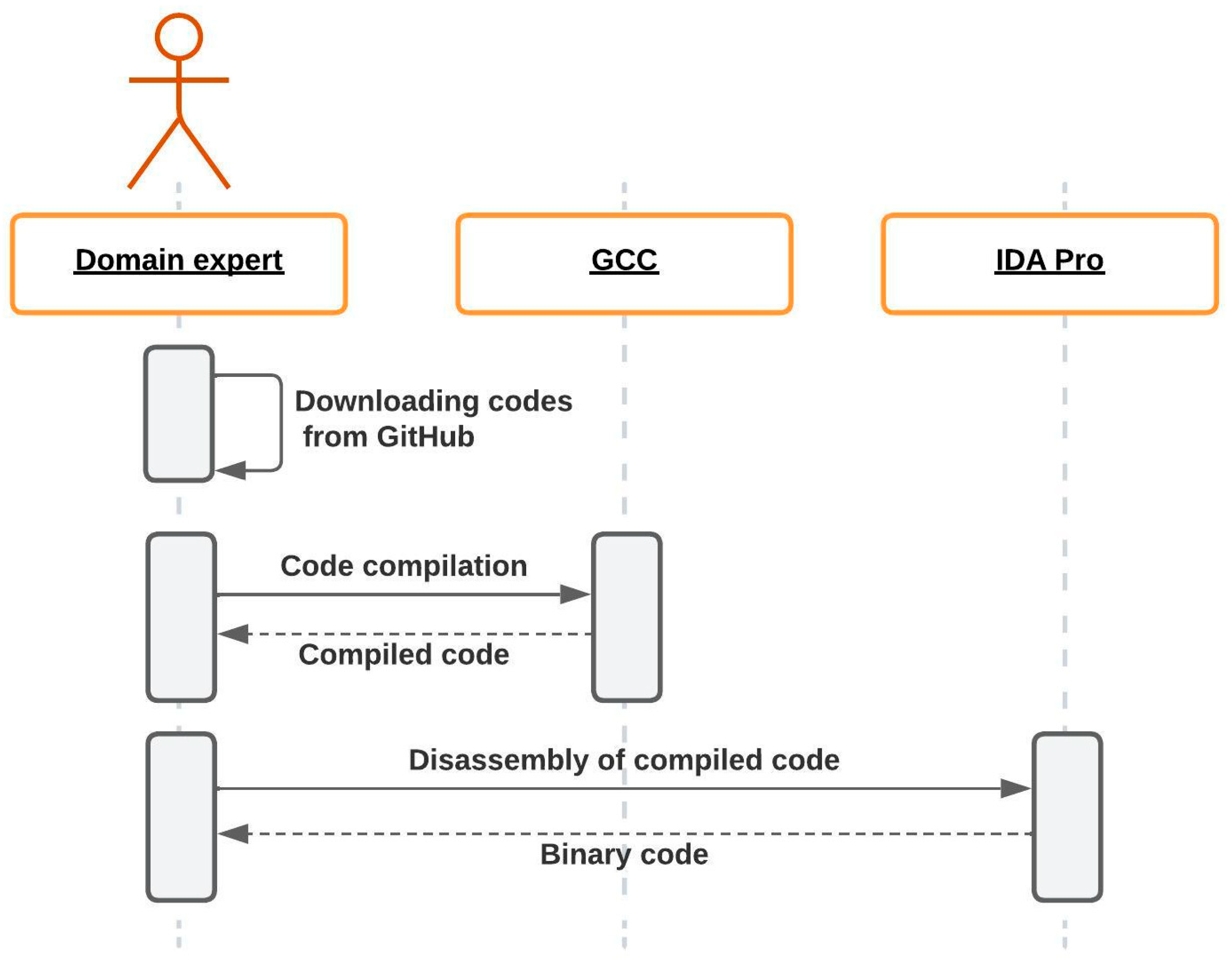 Authorship Identification of Binary and Disassembled Codes Using NLP Methods