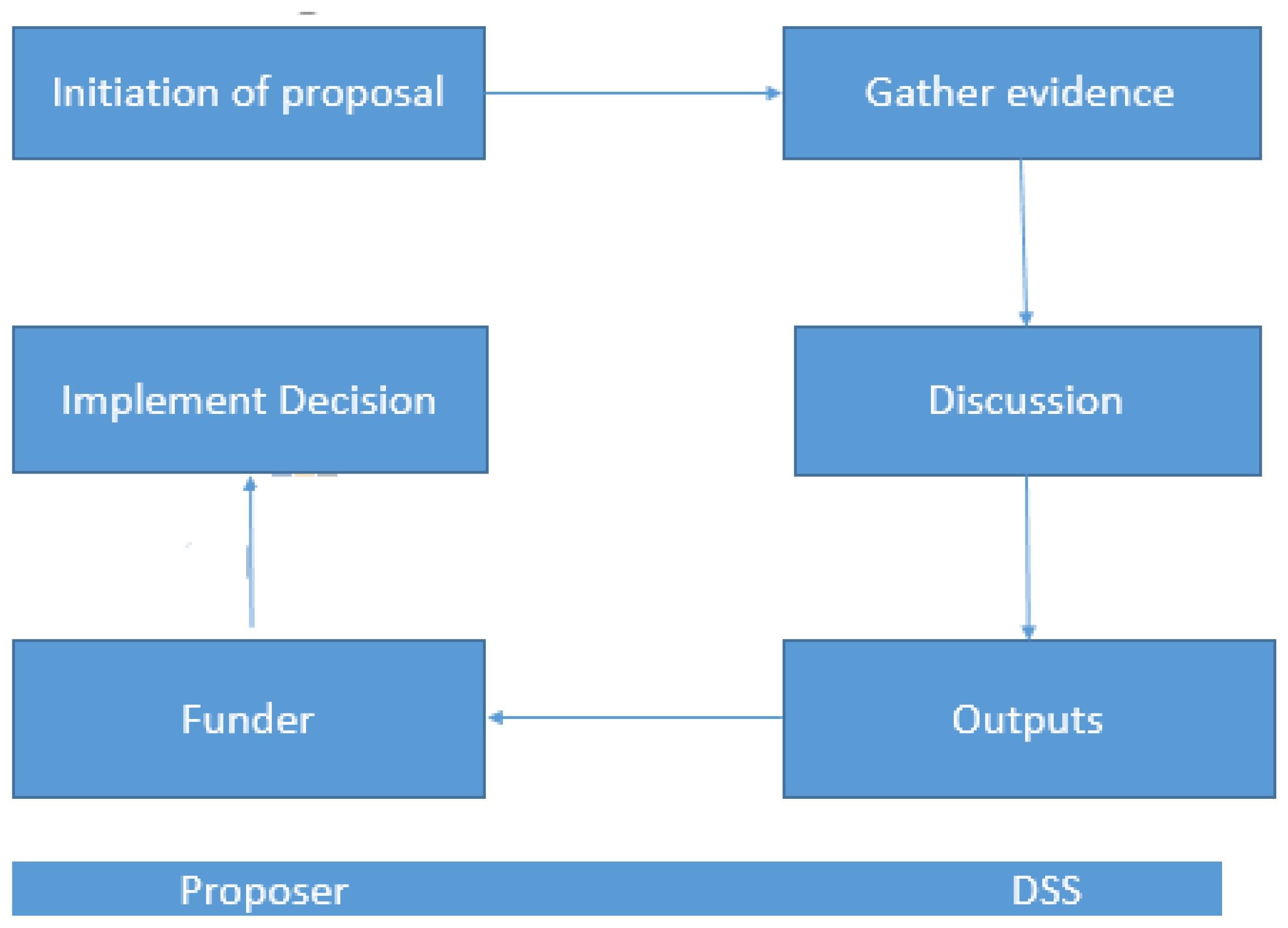 An Informed Decision Support Framework from a Strategic Perspective in the Health Sector