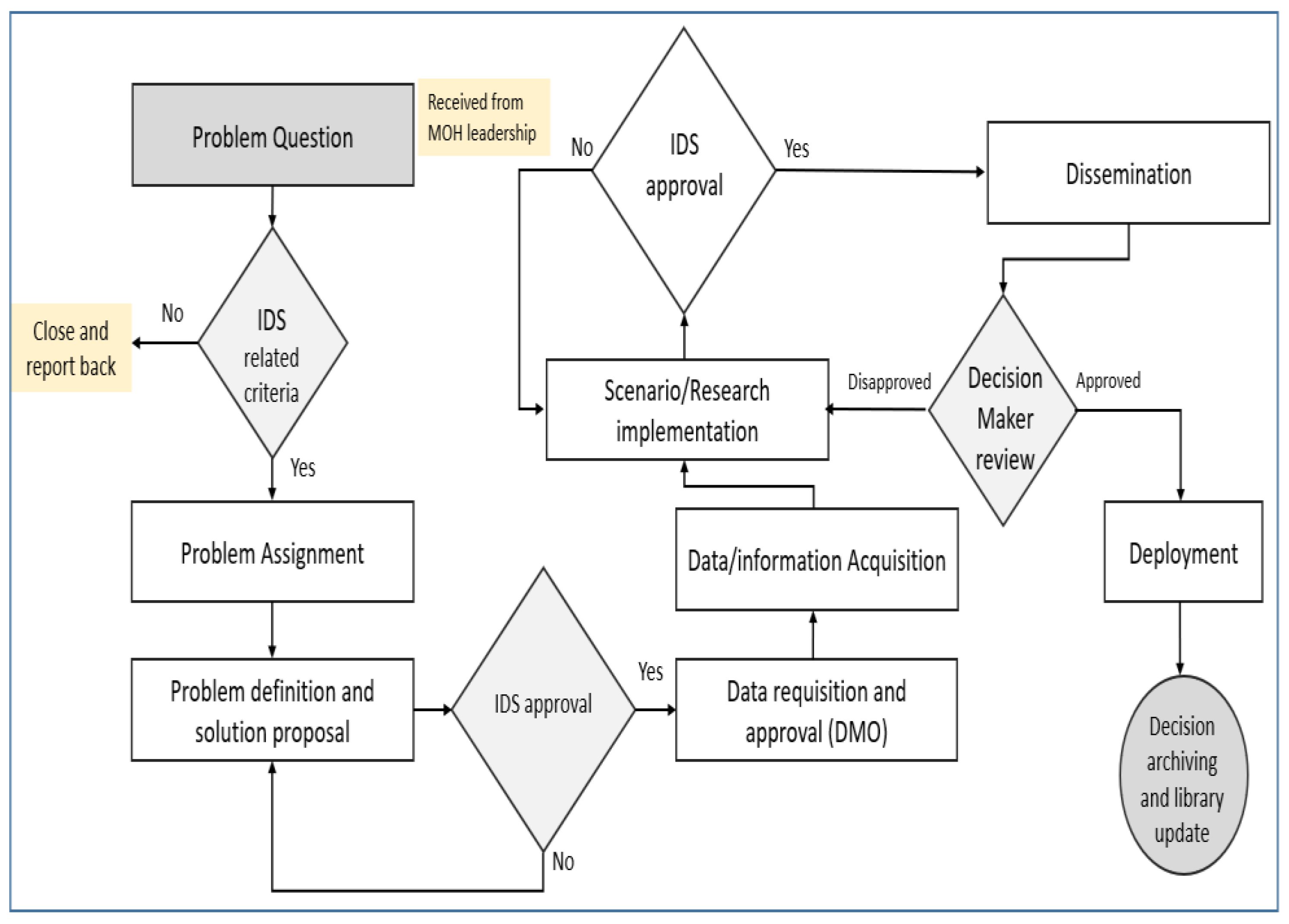 An Informed Decision Support Framework from a Strategic Perspective in the Health Sector