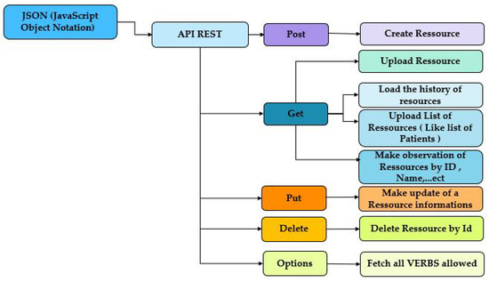 Literature Review: Clinical Data Interoperability Models