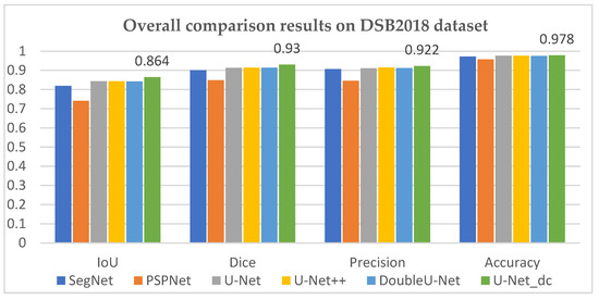 U-Net_dc: A Novel U-Net-Based Model for Endometrial Cancer Cell Image Segmentation