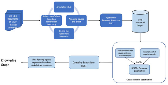 Text to Causal Knowledge Graph: A Framework to Synthesize Knowledge ...
