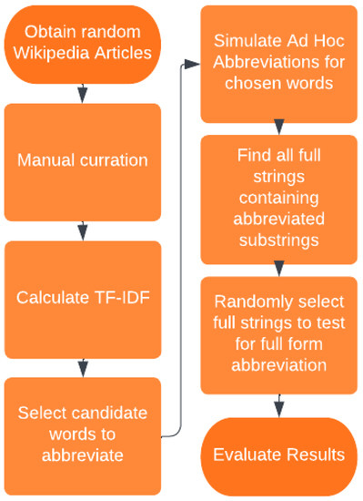 Findings on Ad Hoc Contractions