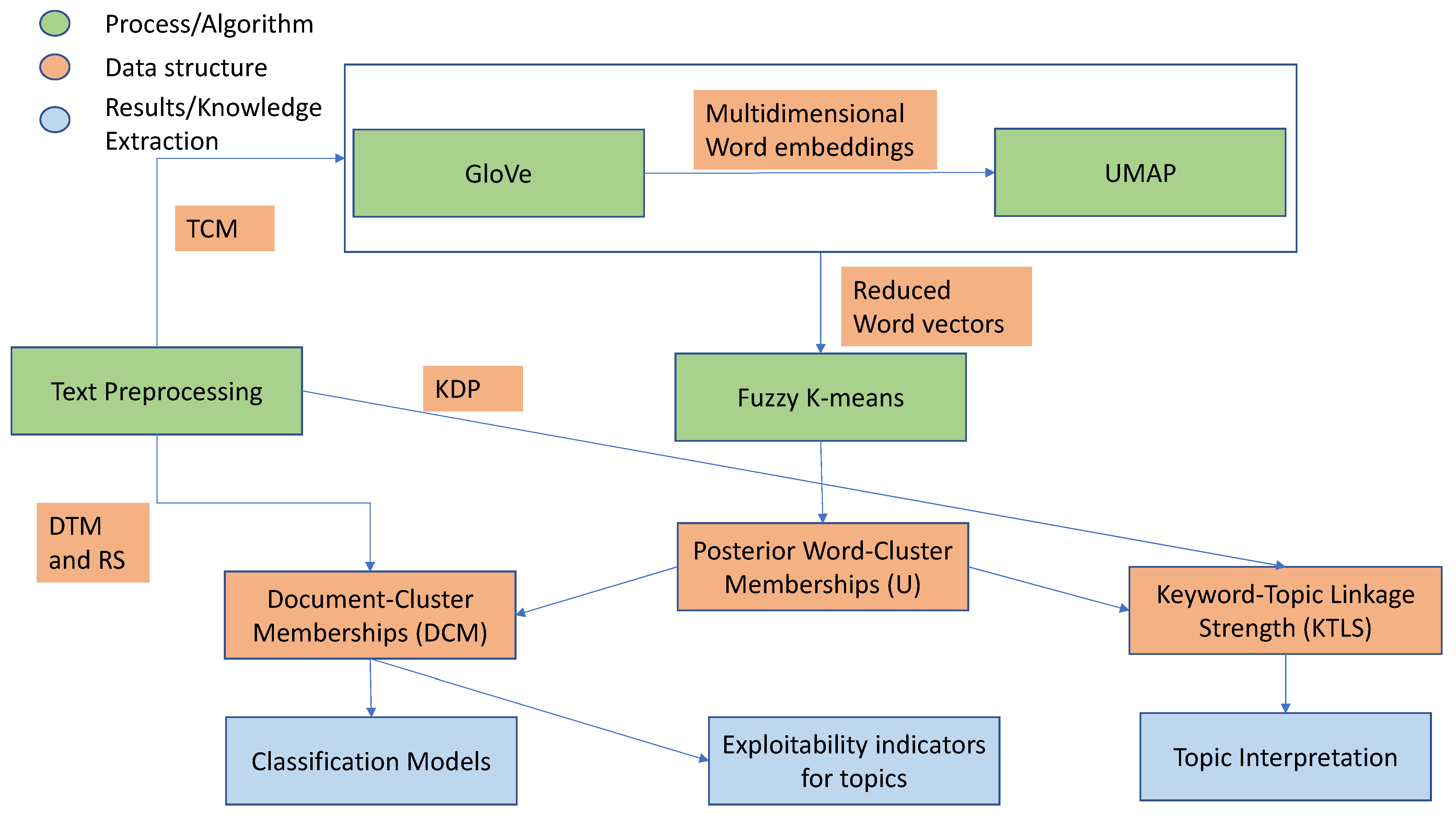 Information | Free Full-Text | Exploitation of Vulnerabilities: A Topic-Based Machine Learning ...