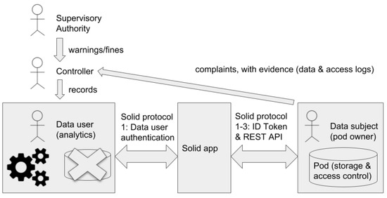 Assessing the Solid Protocol in Relation to Security and Privacy ...