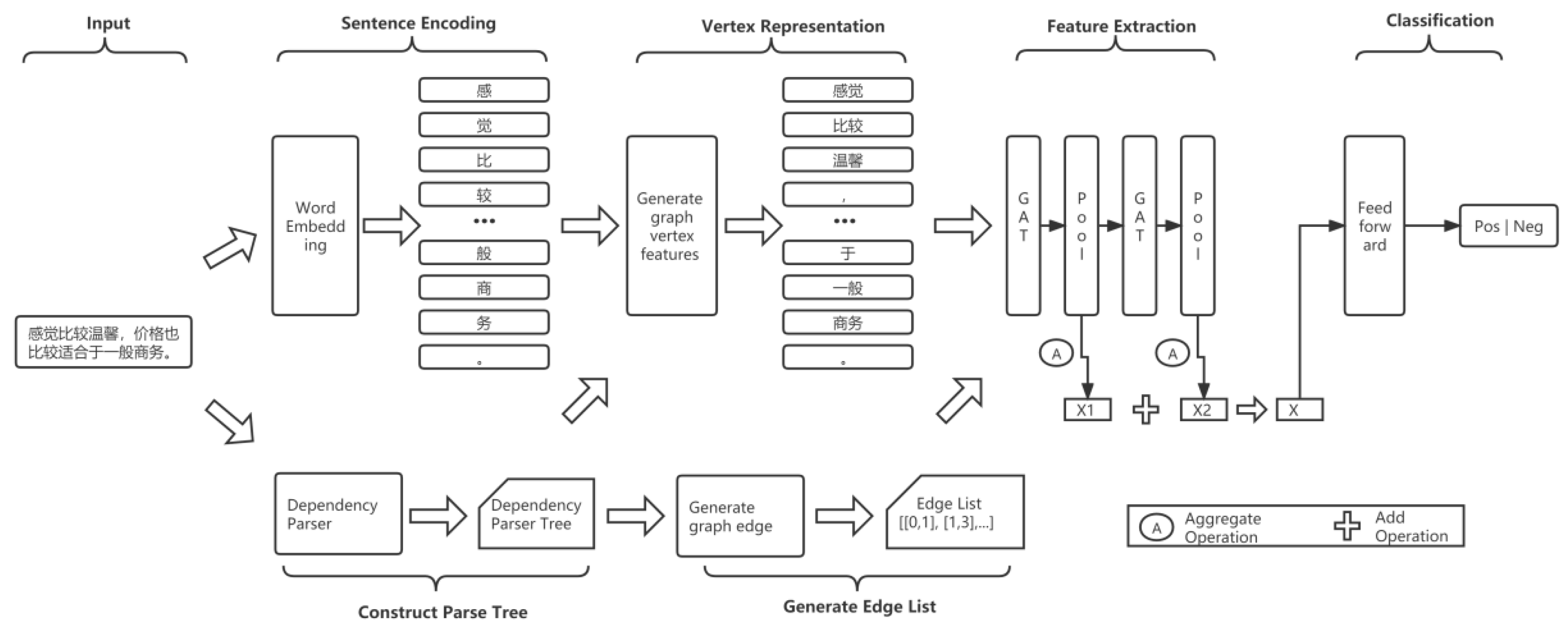 Information | Free Full-Text | MSGAT-Based Sentiment Analysis for E ...