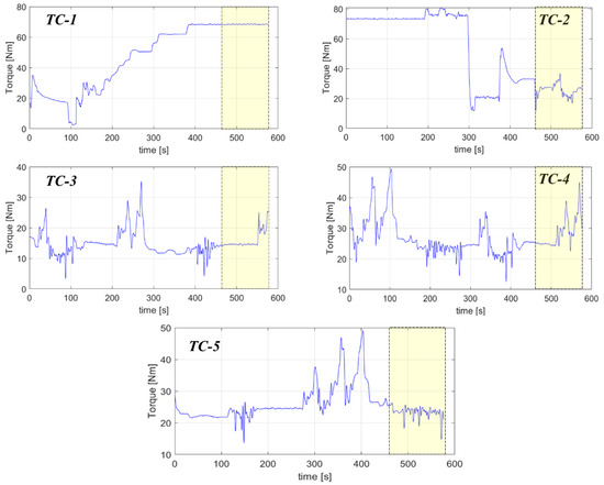 NARX Technique to Predict Torque in Internal Combustion Engines