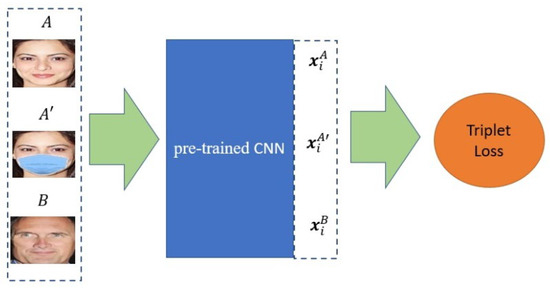 Combining Classifiers for Deep Learning Mask Face Recognition