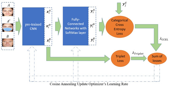 Combining Classifiers for Deep Learning Mask Face Recognition
