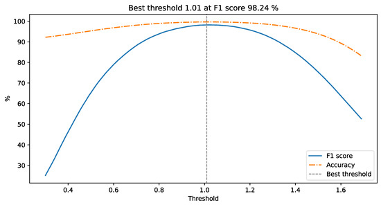Combining Classifiers for Deep Learning Mask Face Recognition