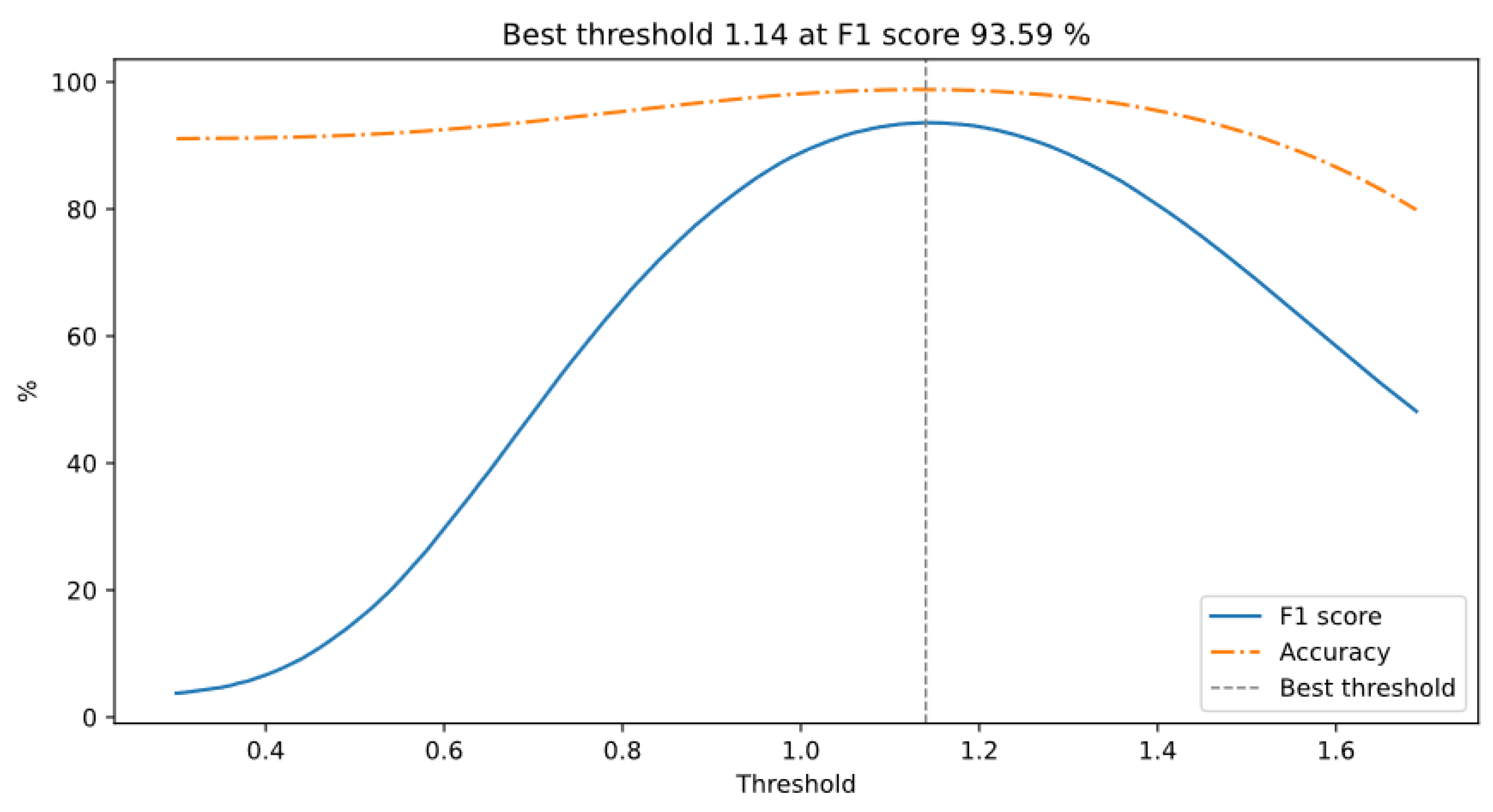 Combining Classifiers for Deep Learning Mask Face Recognition