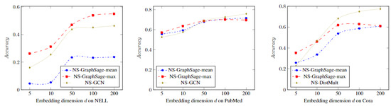 Efficient Non-Sampling Graph Neural Networks
