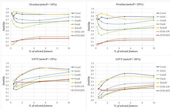 Information | Free Full-Text | An Evaluation of Feature Selection ...
