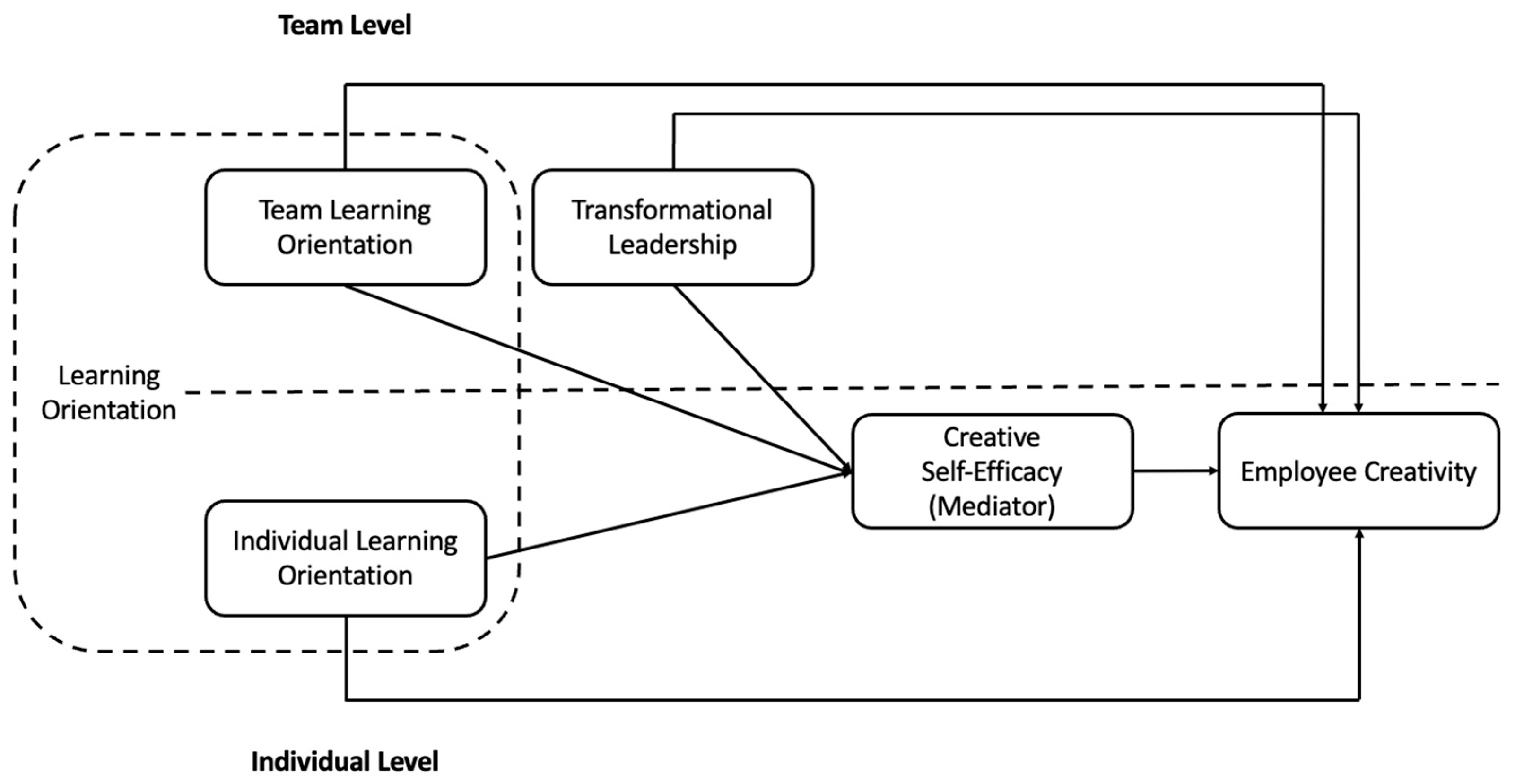 Exploring the Path to Enhance Employee Creativity in Chinese MSMEs: The ...